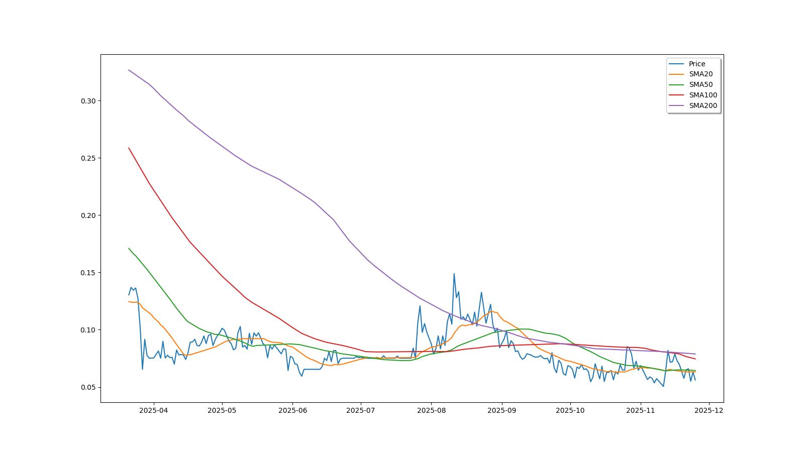 Morpheus Network Simple Moving Averages