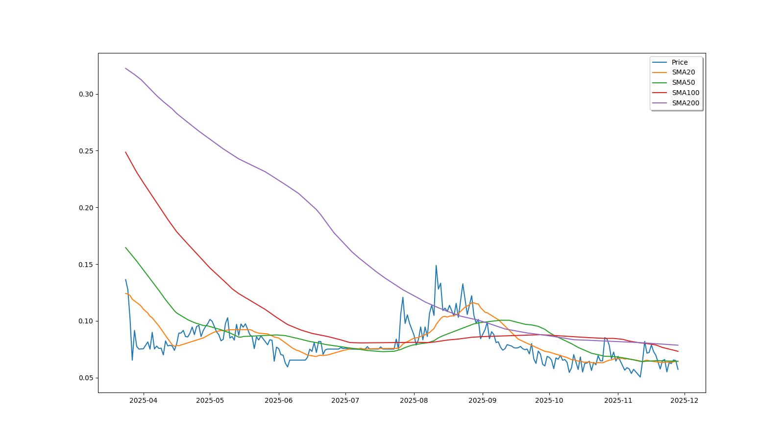 Morpheus Network Simple Moving Averages