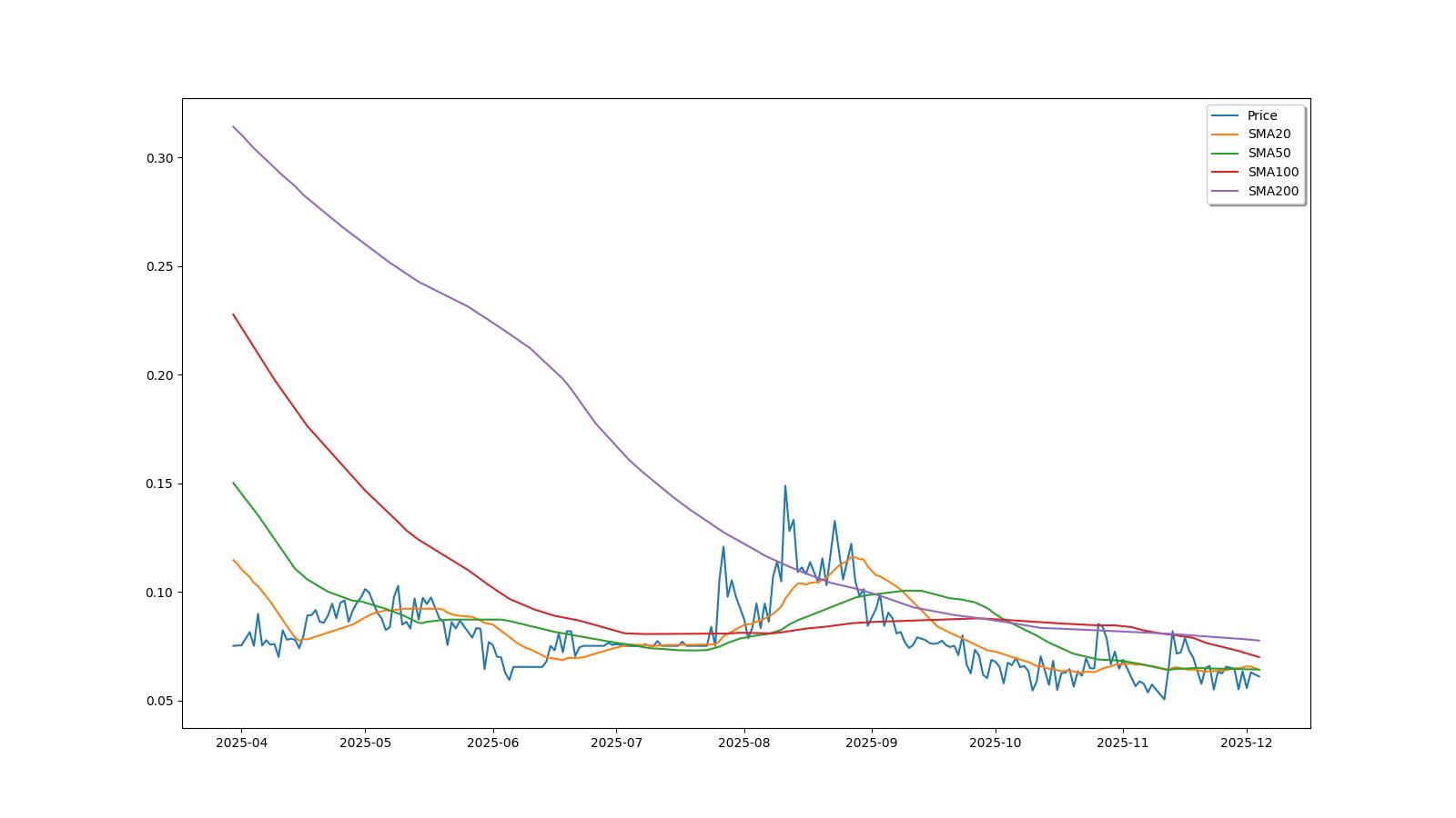 Morpheus Network Simple Moving Averages