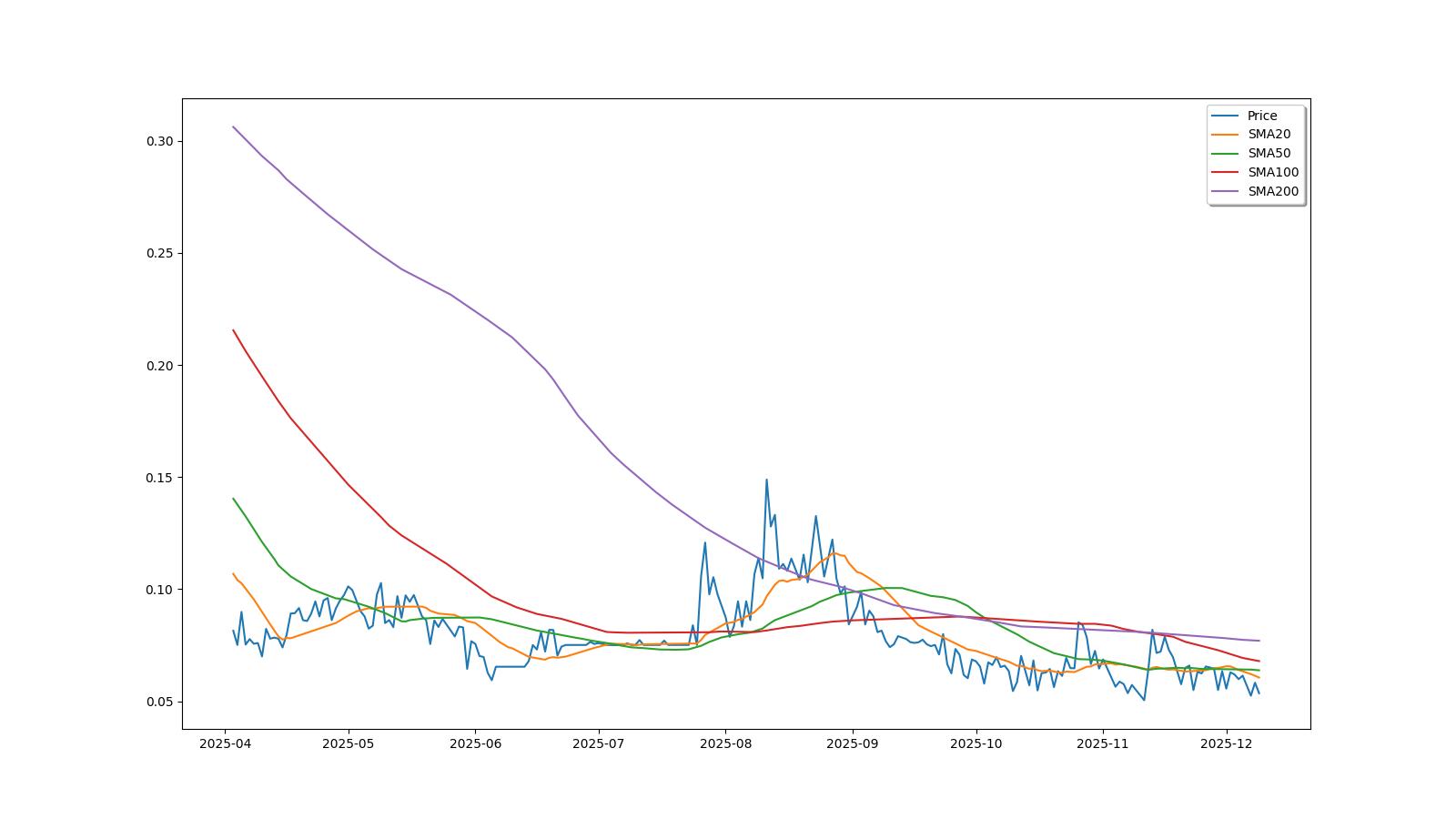 Morpheus Network Simple Moving Averages