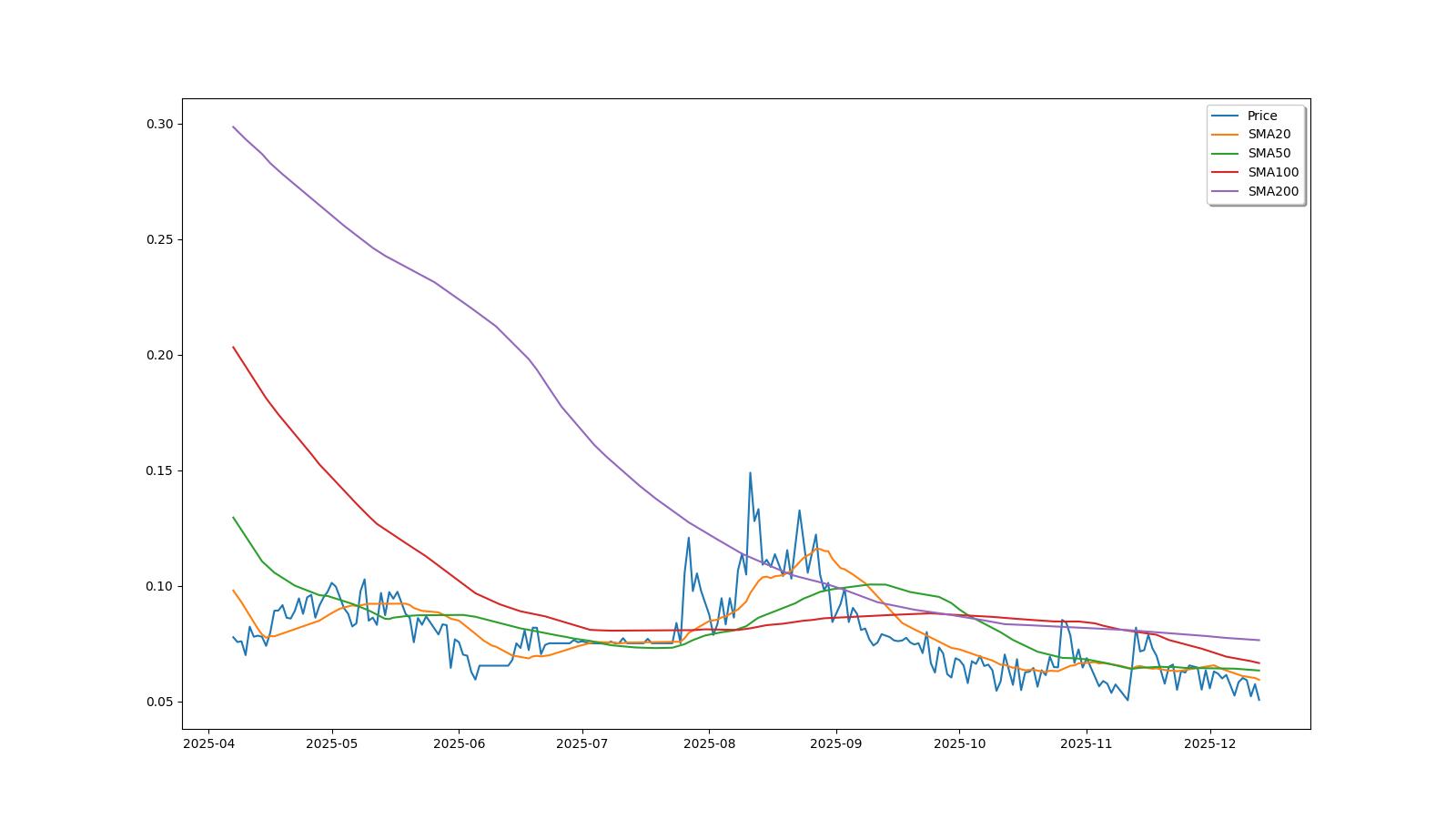 Morpheus Network Simple Moving Averages
