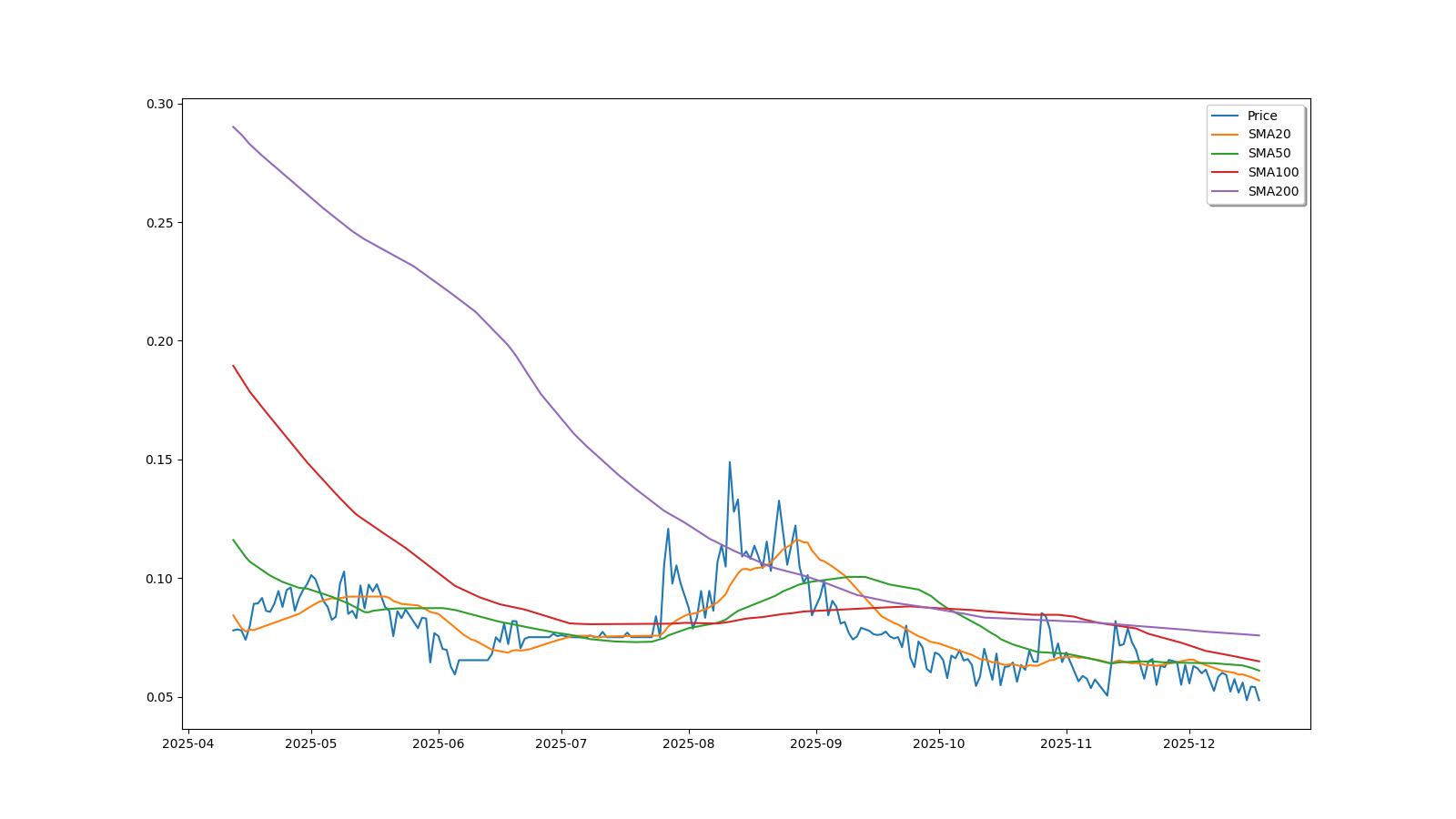 Morpheus Network Simple Moving Averages