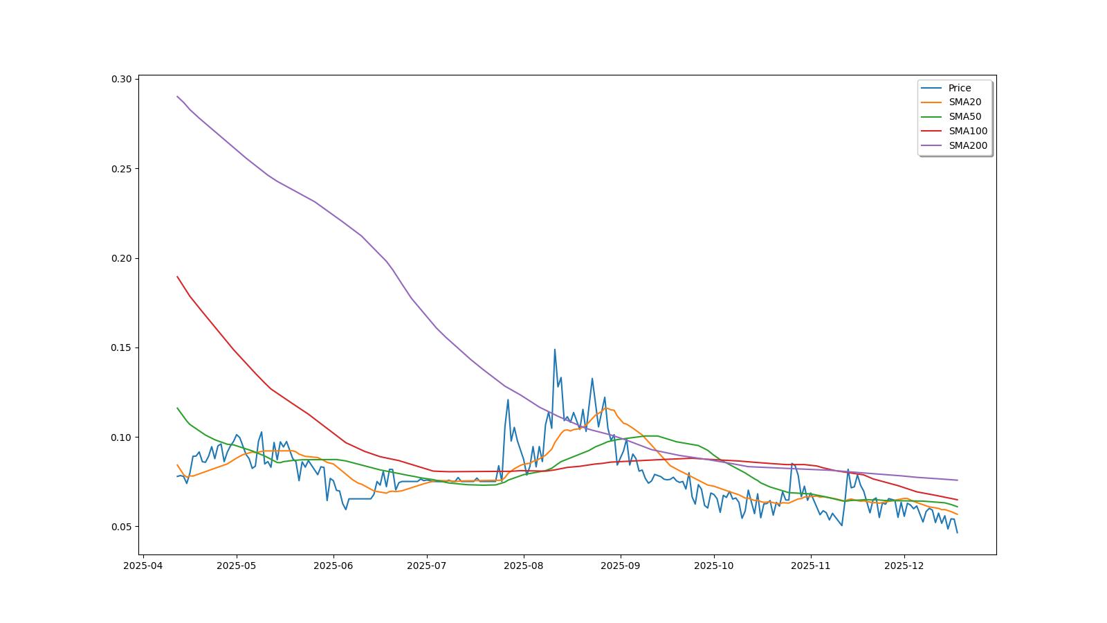 Morpheus Network Simple Moving Averages