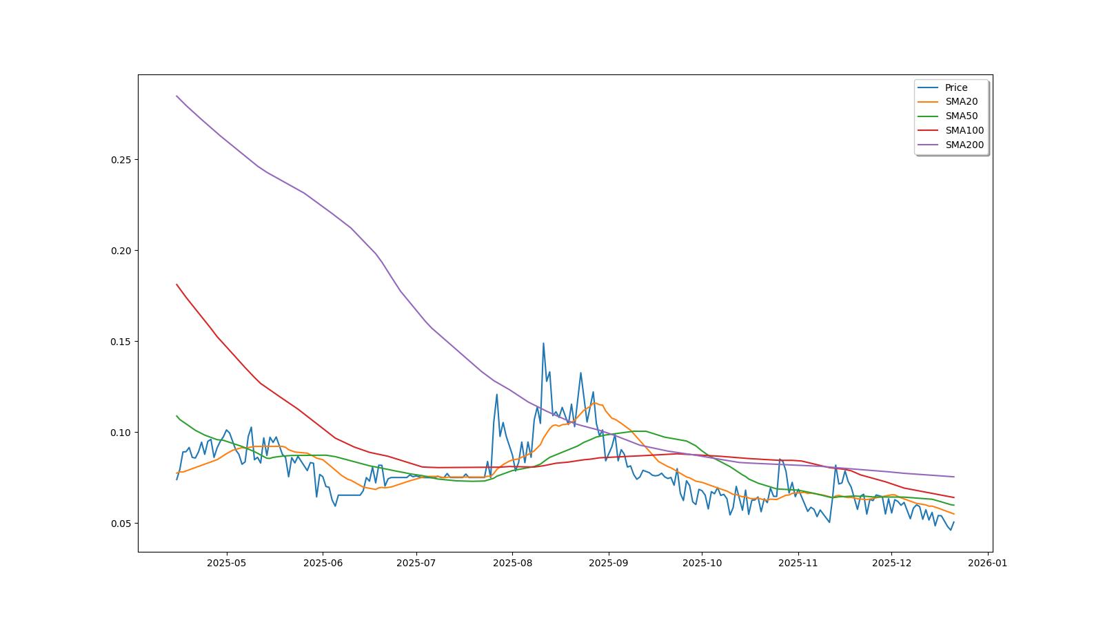 Morpheus Network Simple Moving Averages