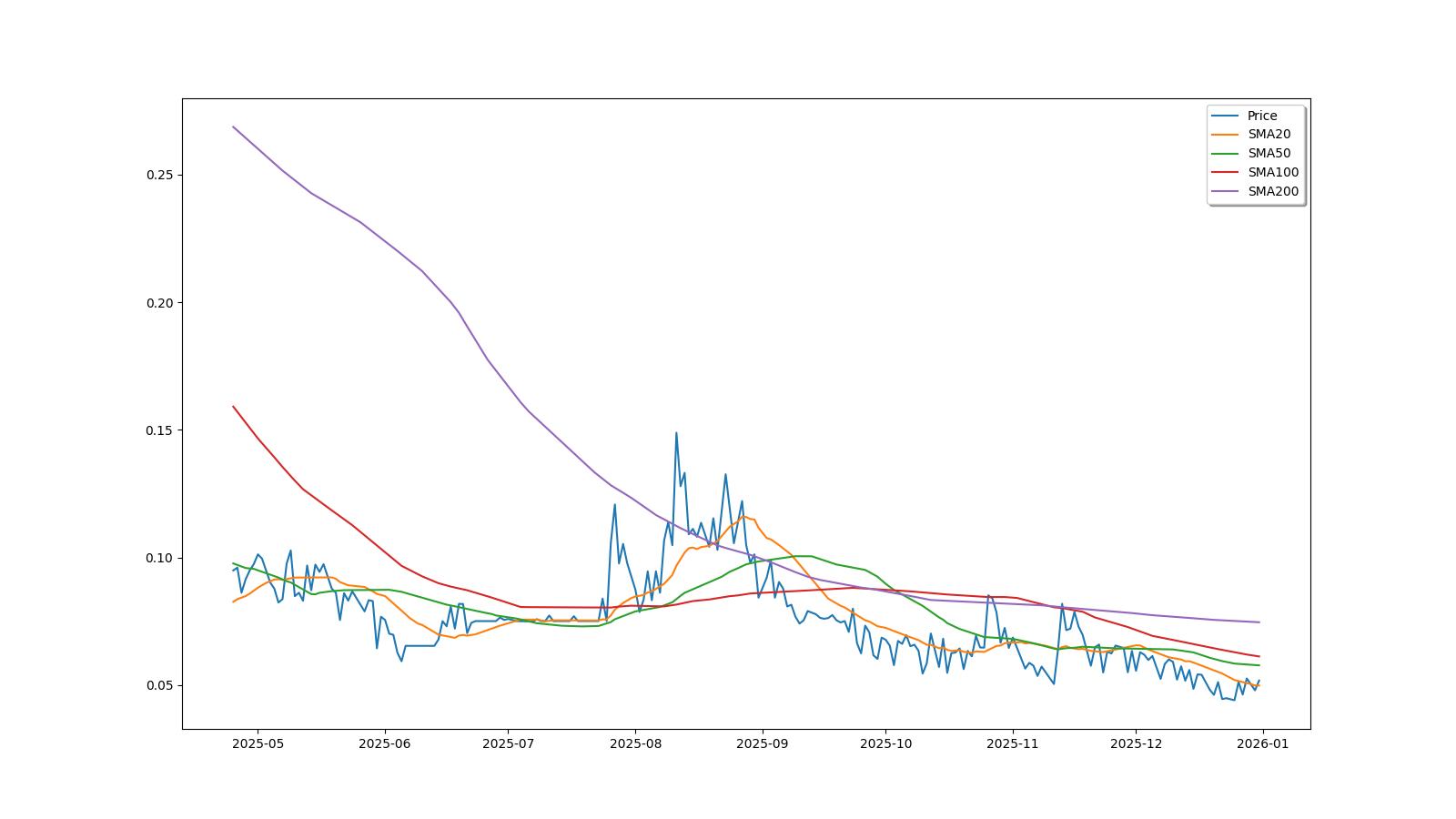 Morpheus Network Simple Moving Averages