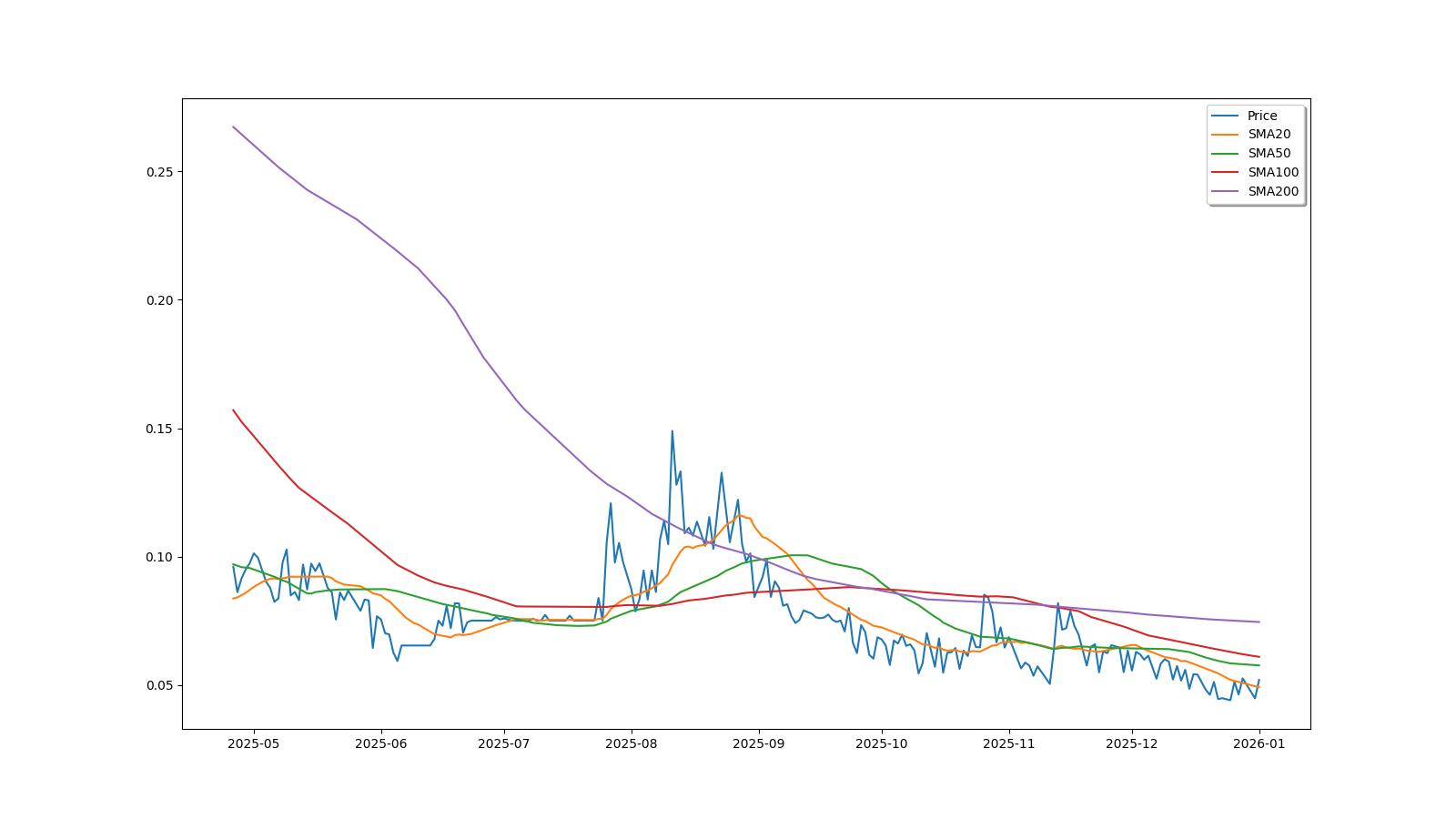 Morpheus Network Simple Moving Averages