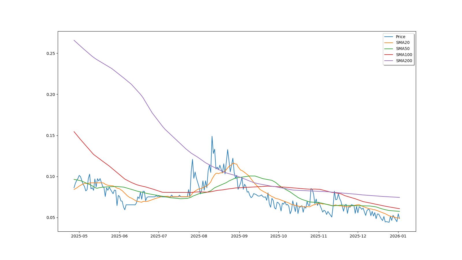Morpheus Network Simple Moving Averages