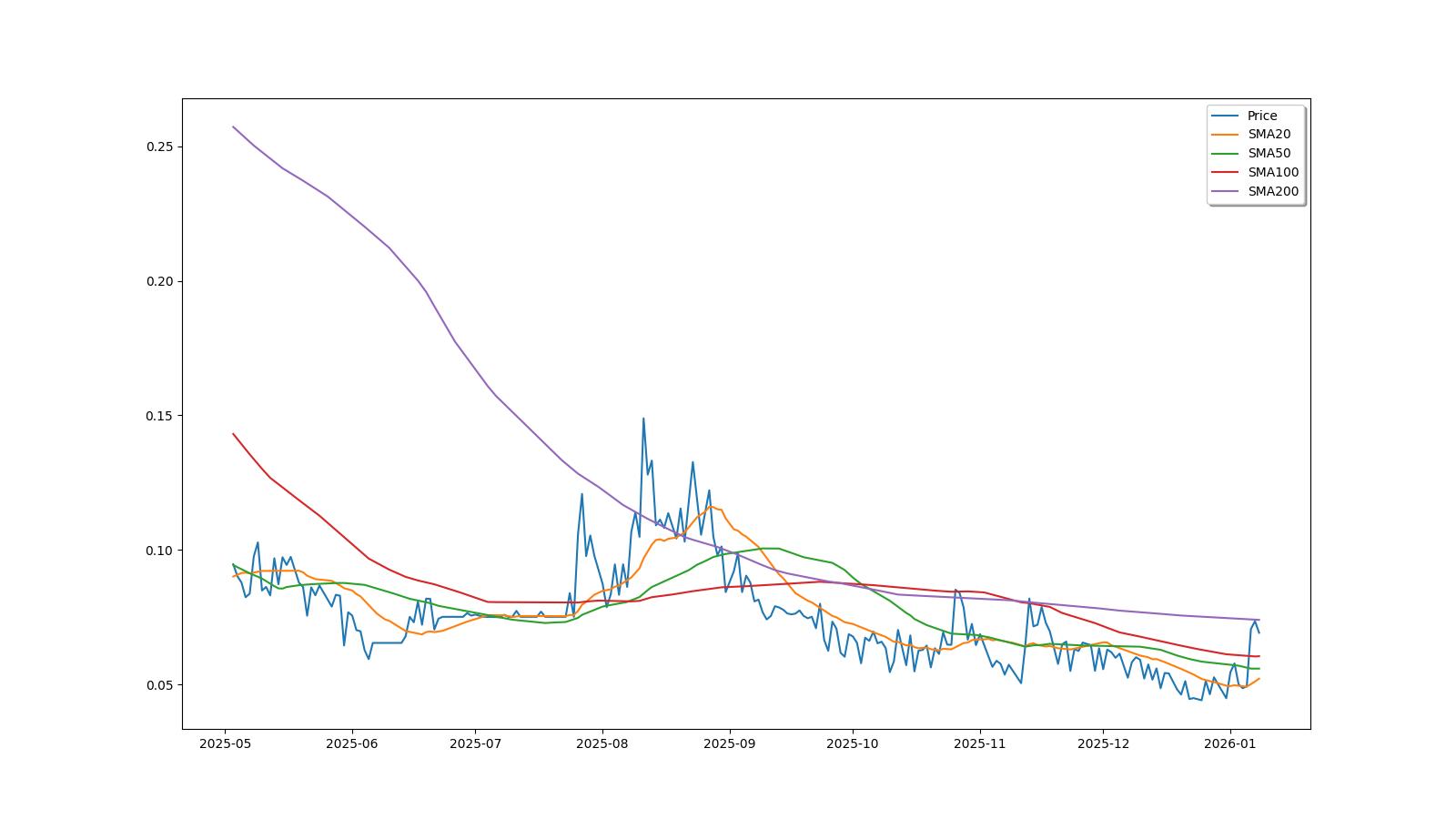 Morpheus Network Simple Moving Averages