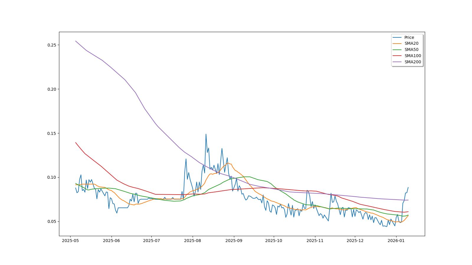 Morpheus Network Simple Moving Averages