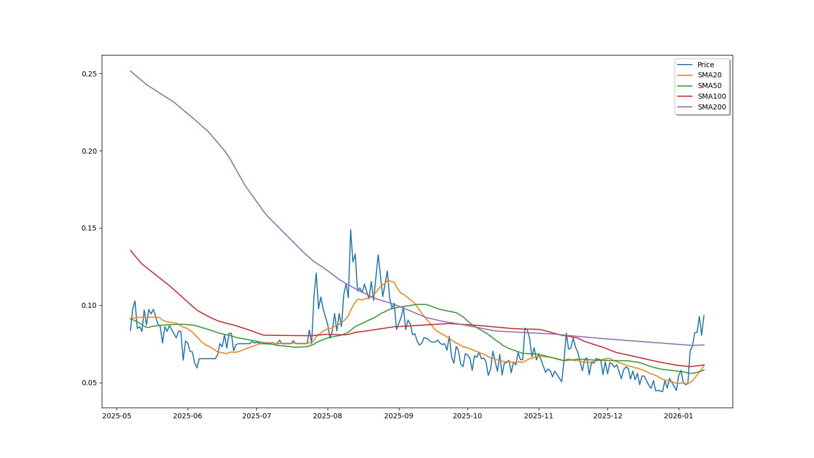 Morpheus Network Simple Moving Averages