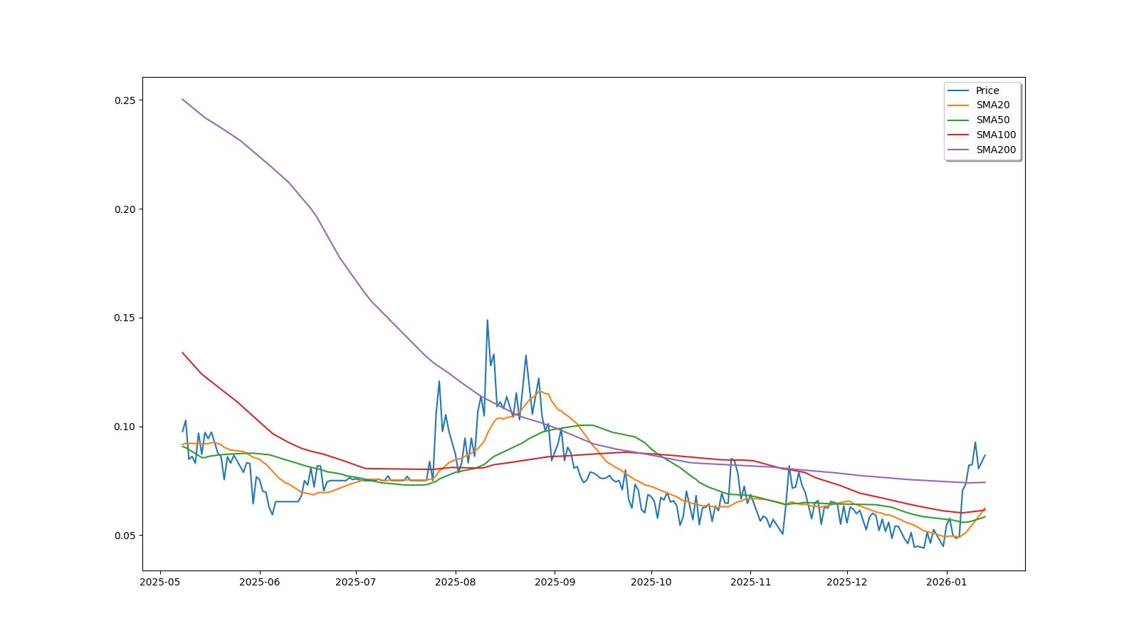 Morpheus Network Simple Moving Averages