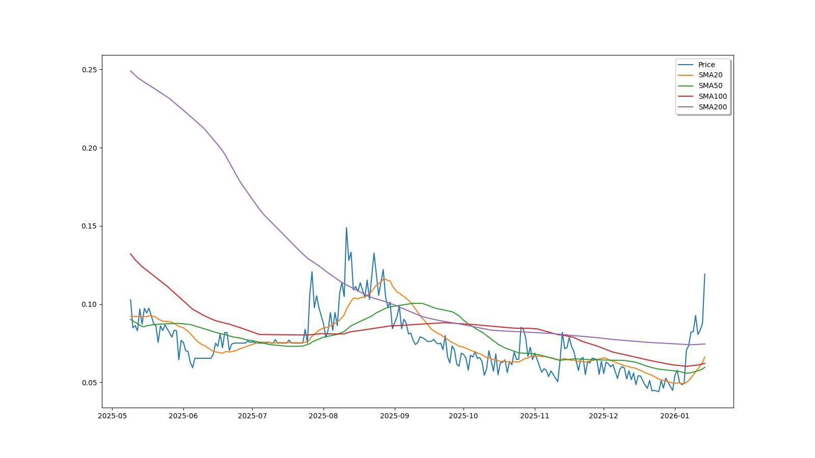 Morpheus Network Simple Moving Averages