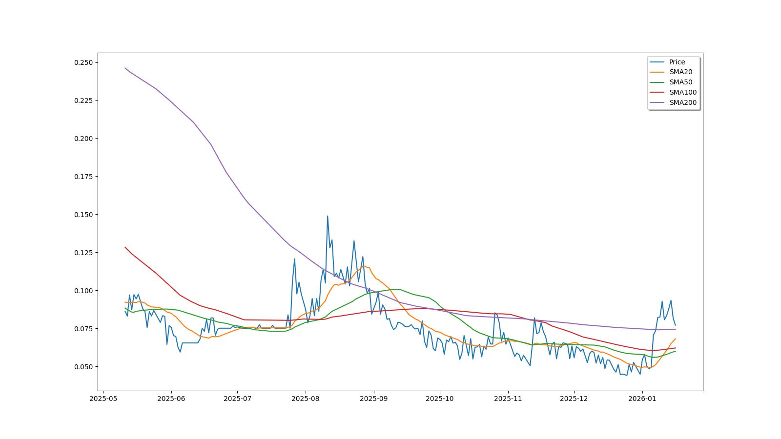 Morpheus Network Simple Moving Averages