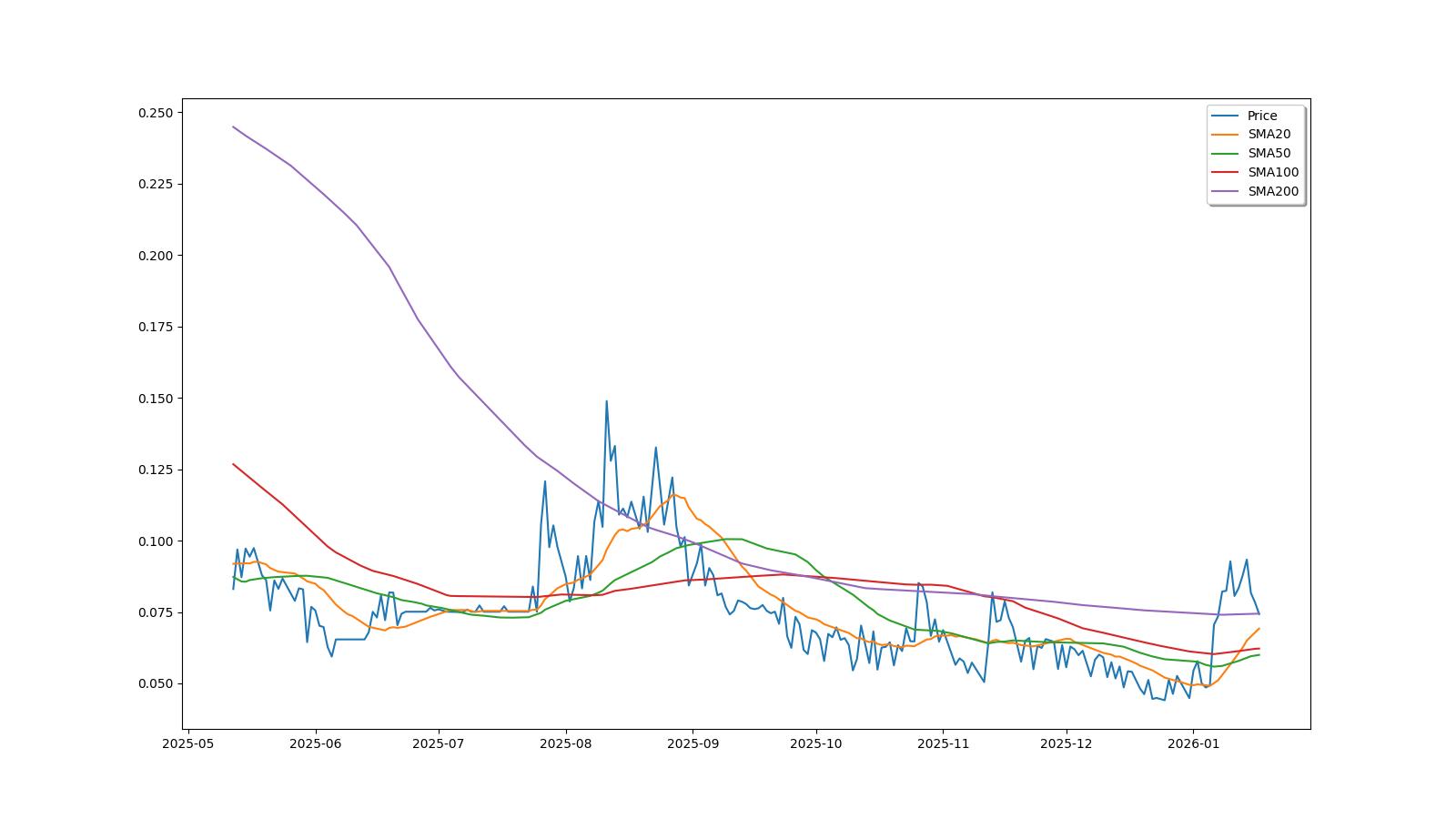 Morpheus Network Simple Moving Averages