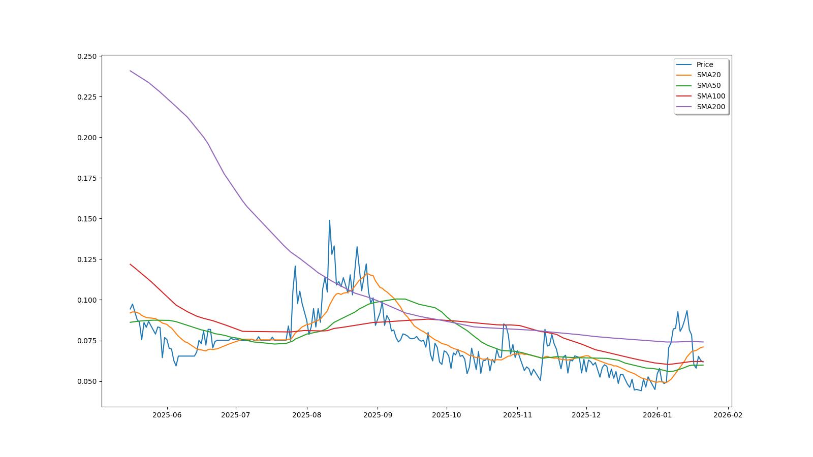 Morpheus Network Simple Moving Averages