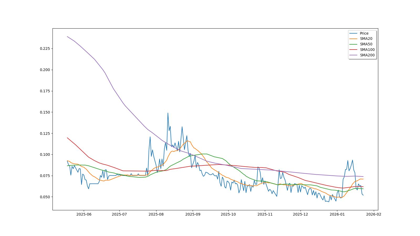 Morpheus Network Simple Moving Averages