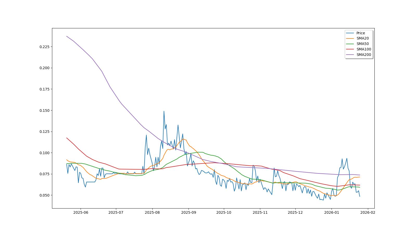 Morpheus Network Simple Moving Averages