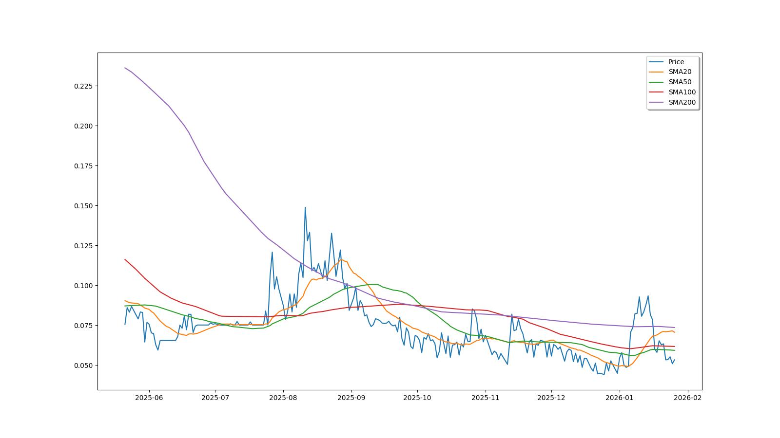 Morpheus Network Simple Moving Averages