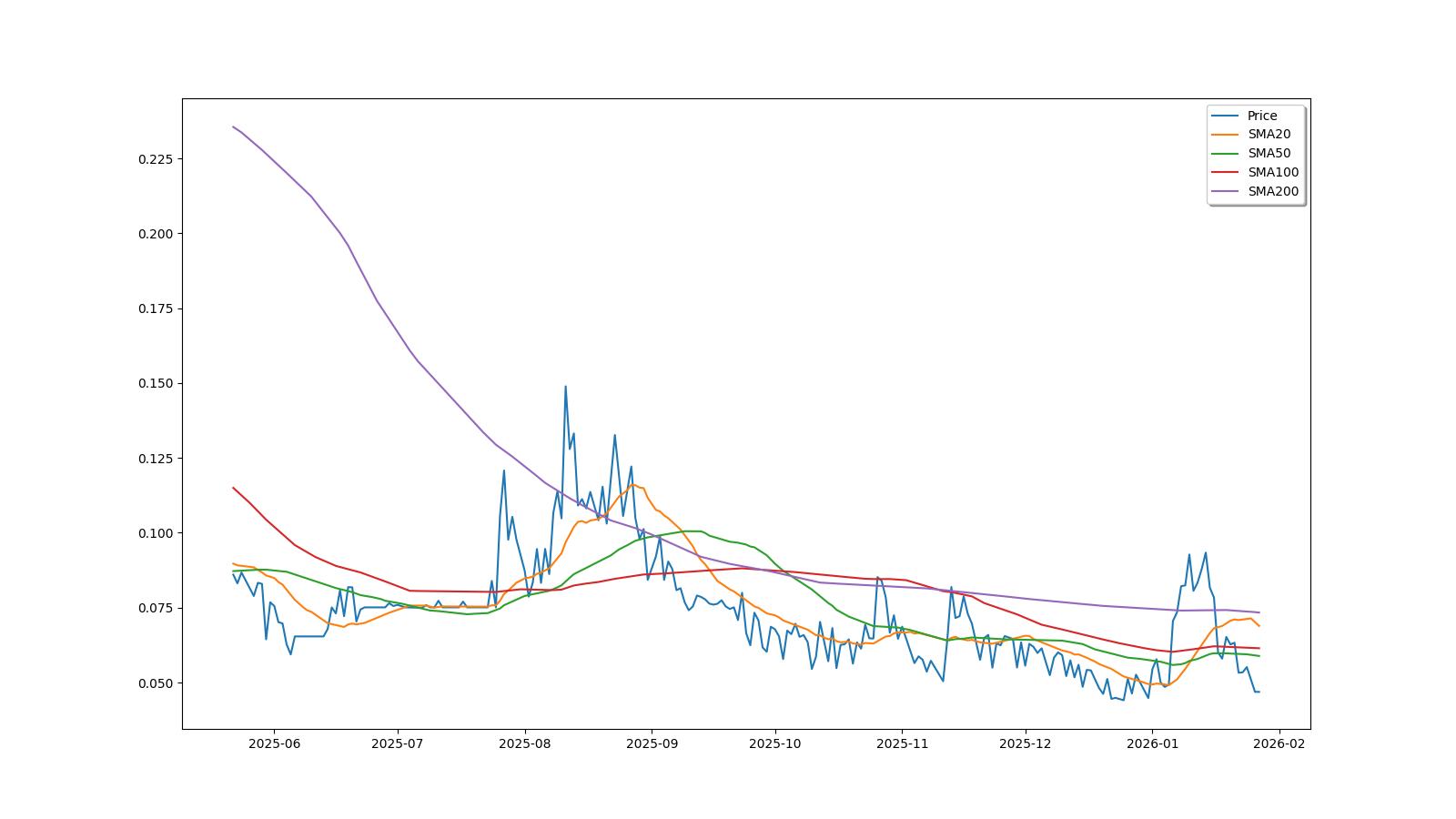Morpheus Network Simple Moving Averages