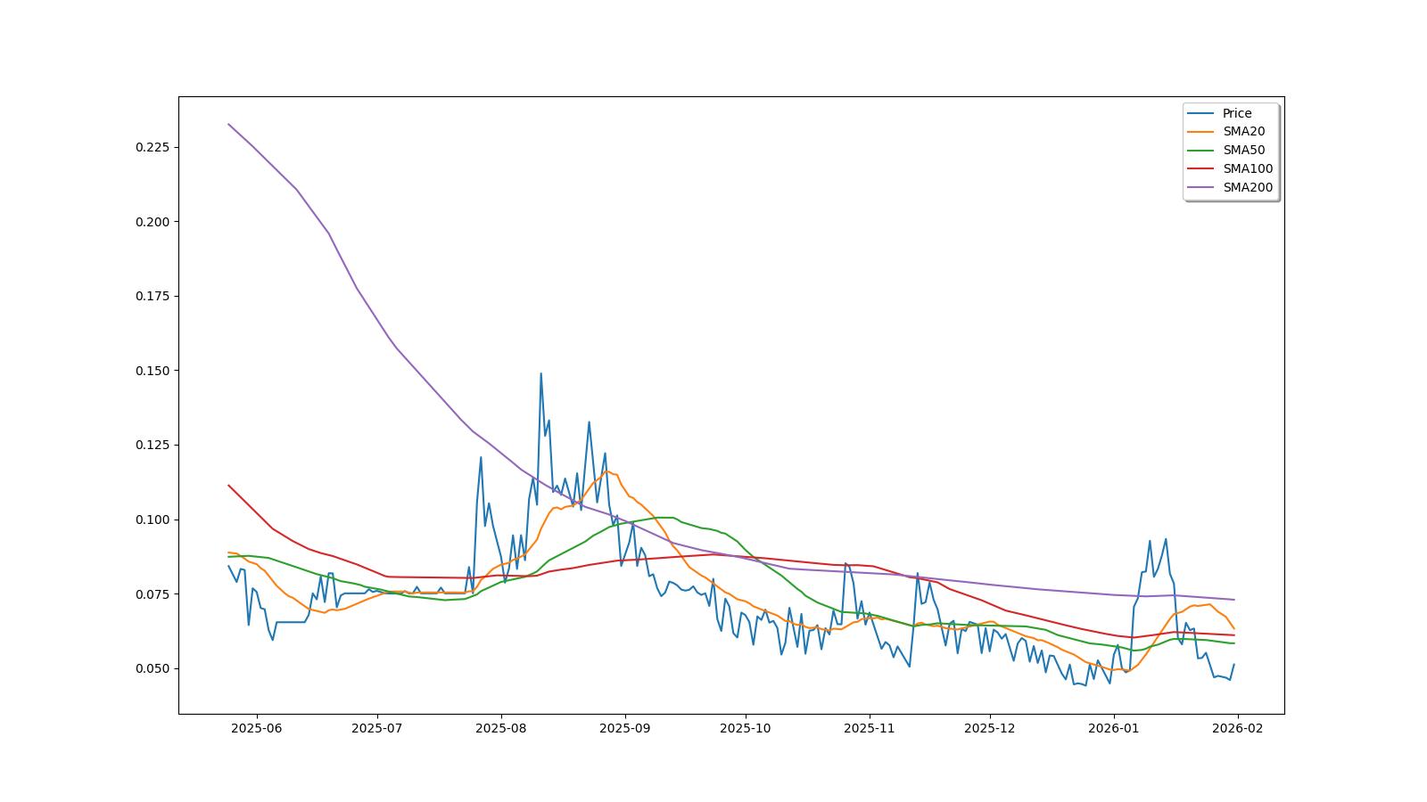 Morpheus Network Simple Moving Averages