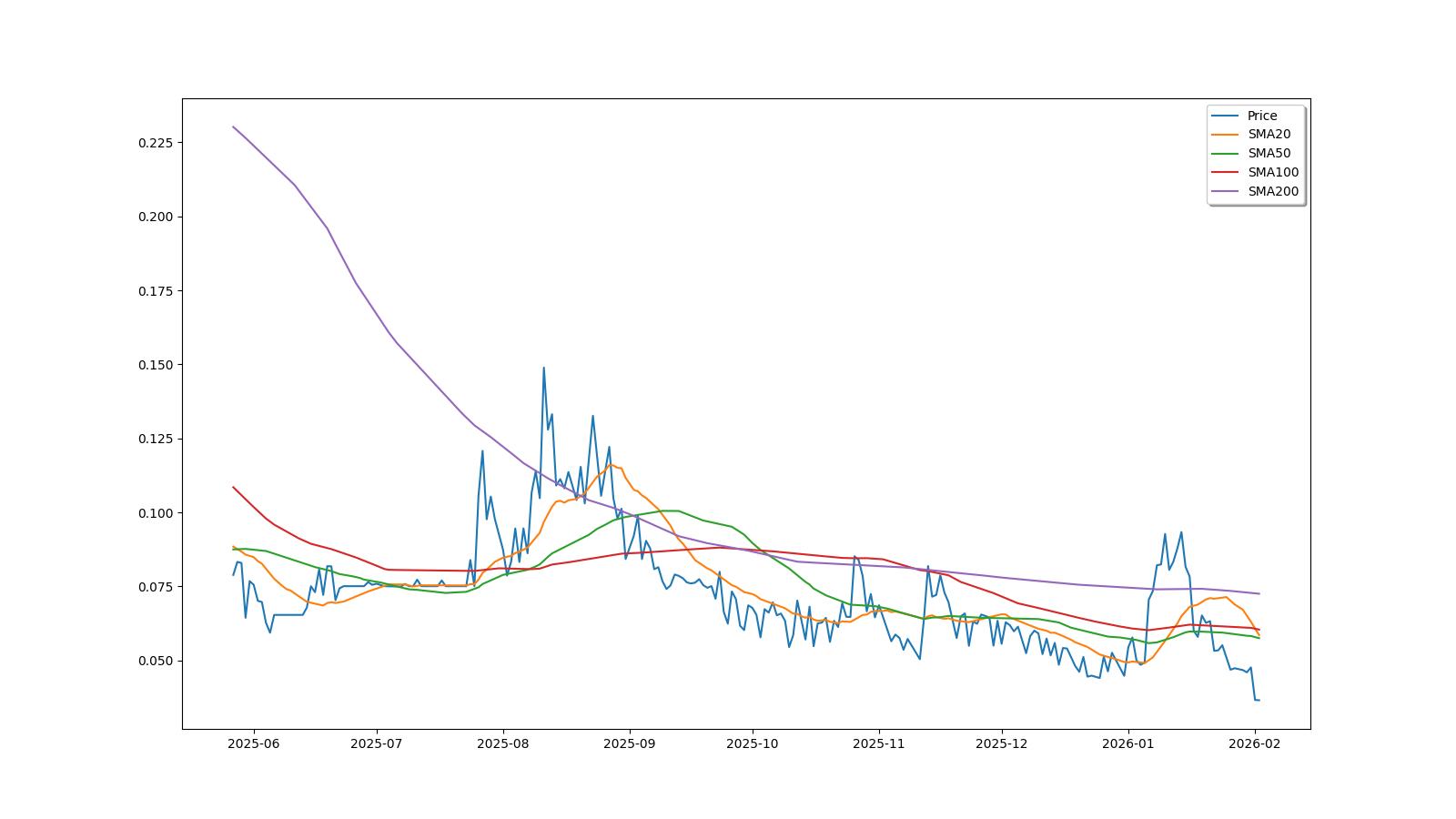 Morpheus Network Simple Moving Averages