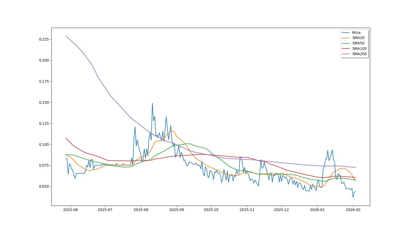 Morpheus Network Simple Moving Averages