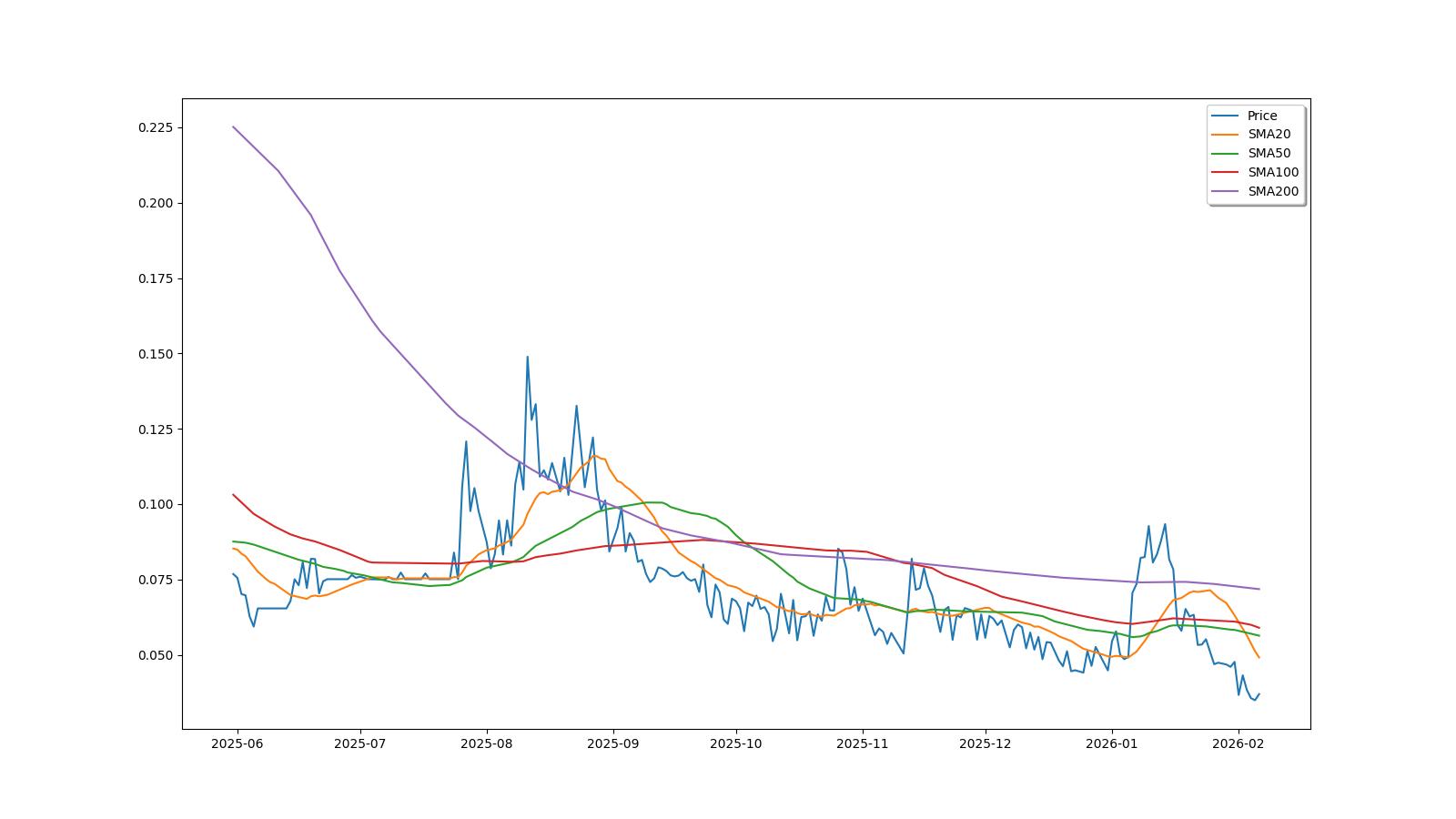 Morpheus Network Simple Moving Averages