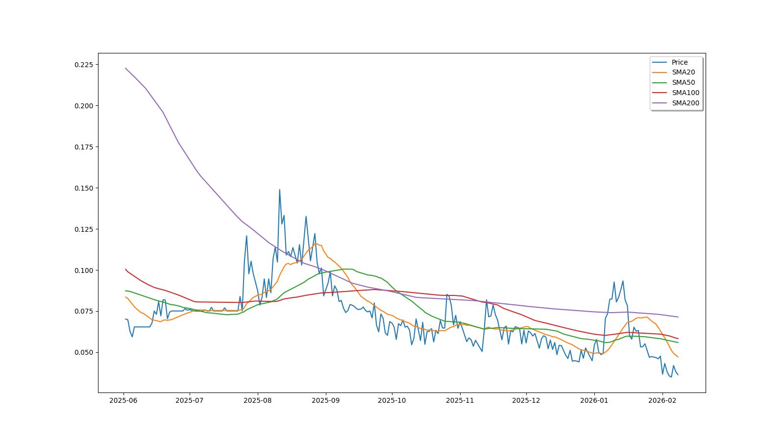 Morpheus Network Simple Moving Averages