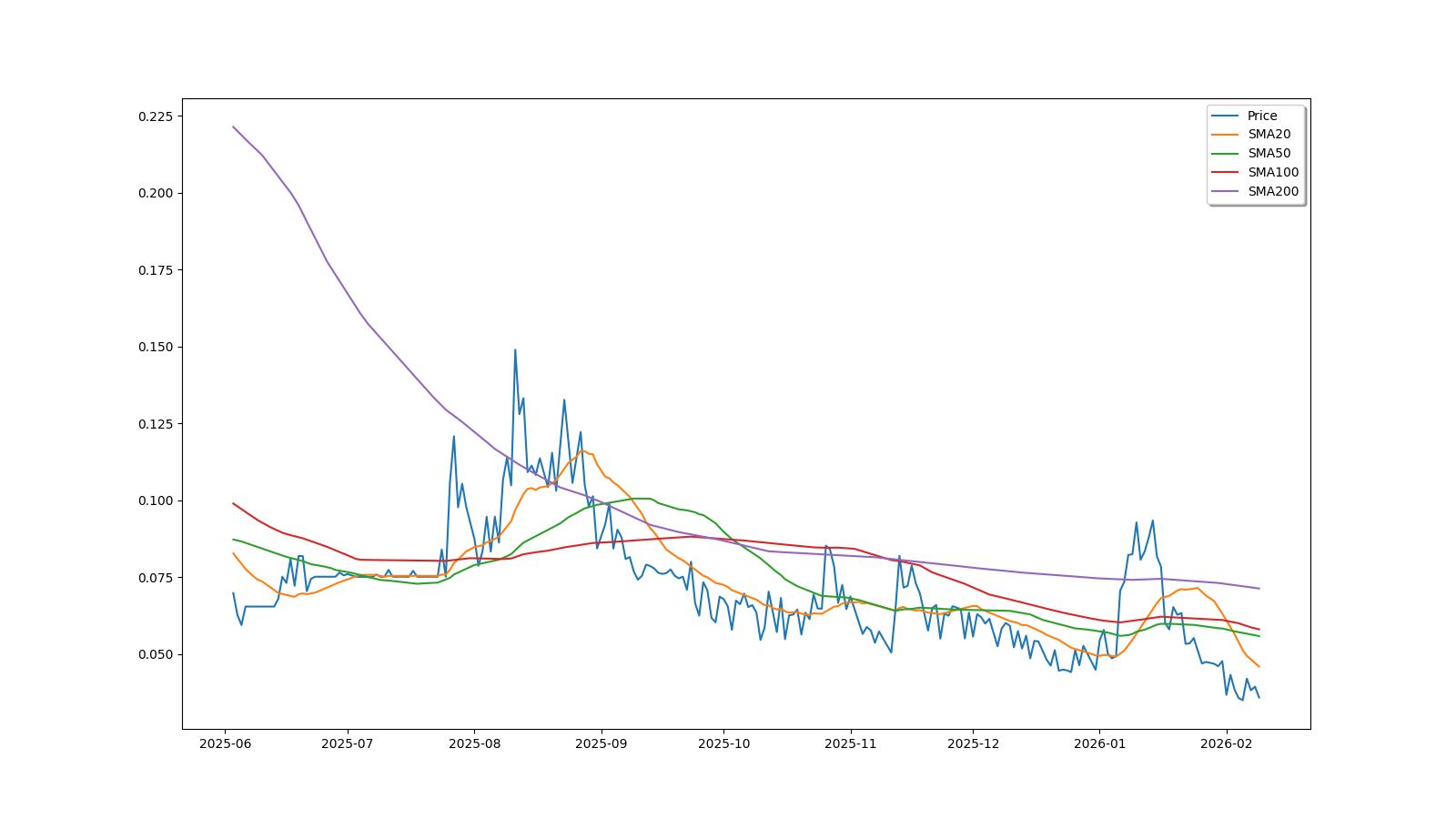 Morpheus Network Simple Moving Averages