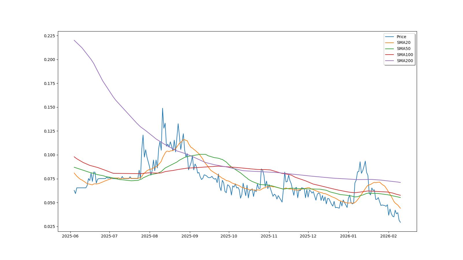 Morpheus Network Simple Moving Averages