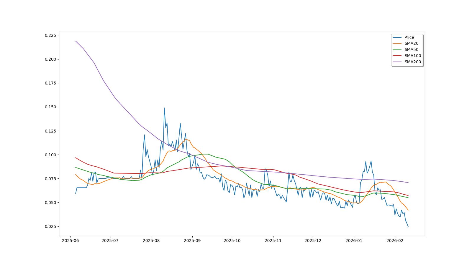 Morpheus Network Simple Moving Averages