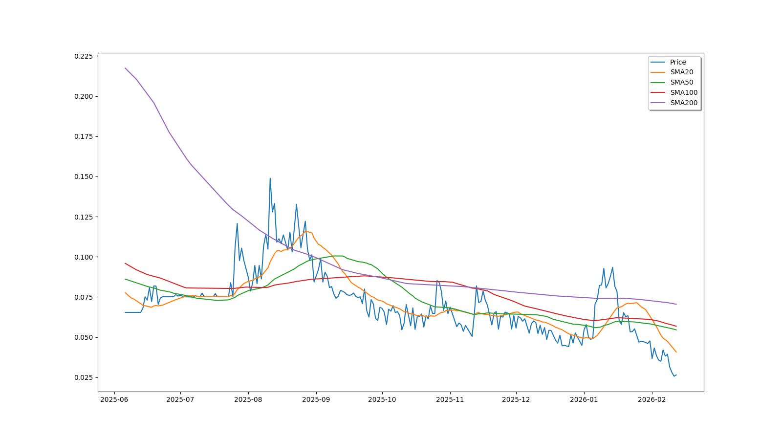 Morpheus Network Simple Moving Averages