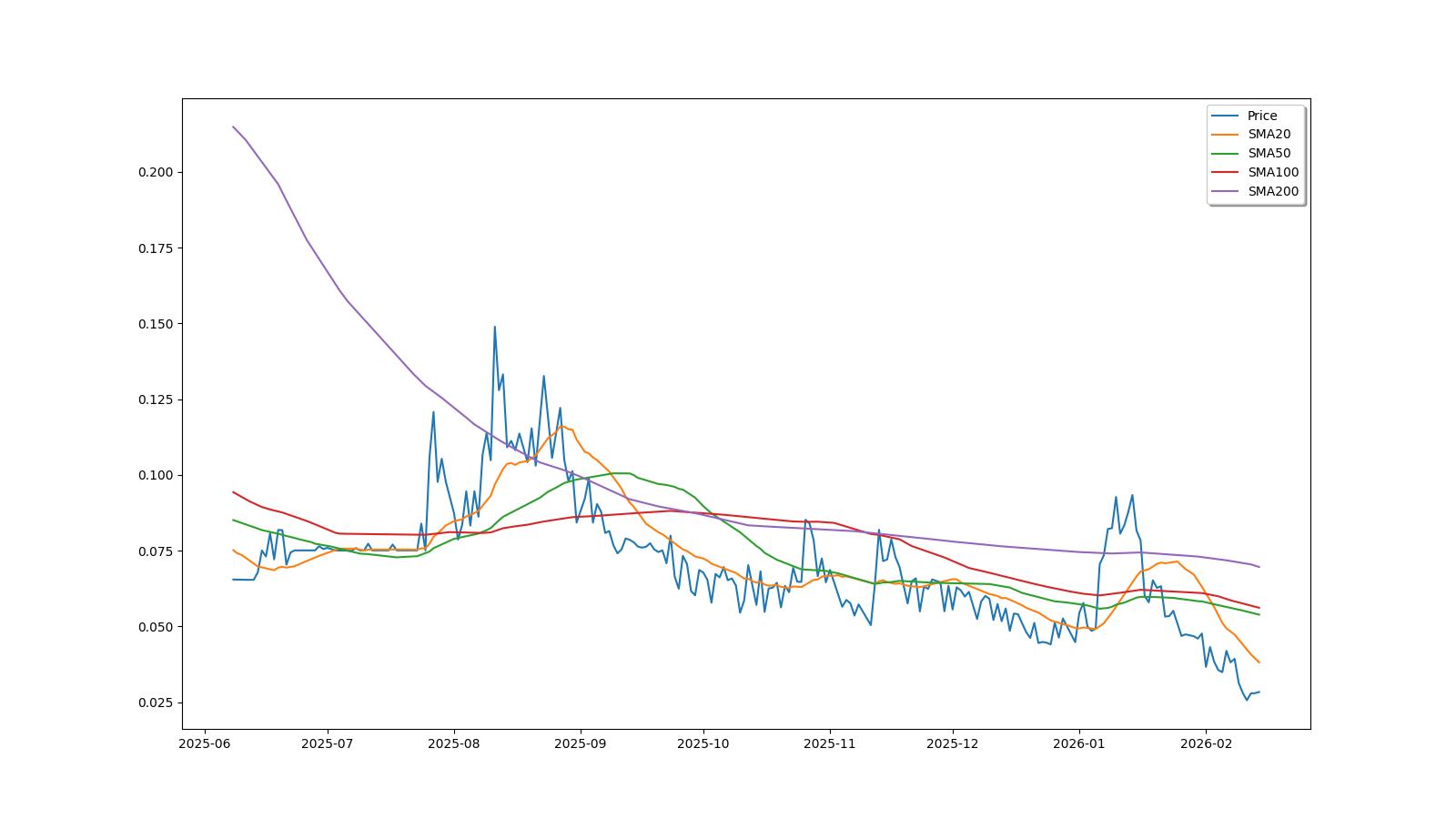 Morpheus Network Simple Moving Averages