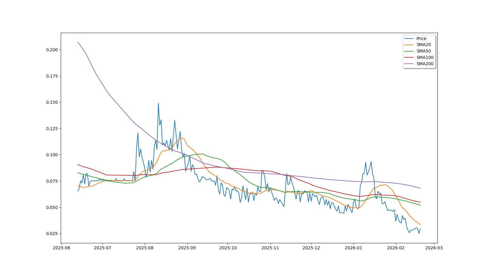 Morpheus Network Simple Moving Averages