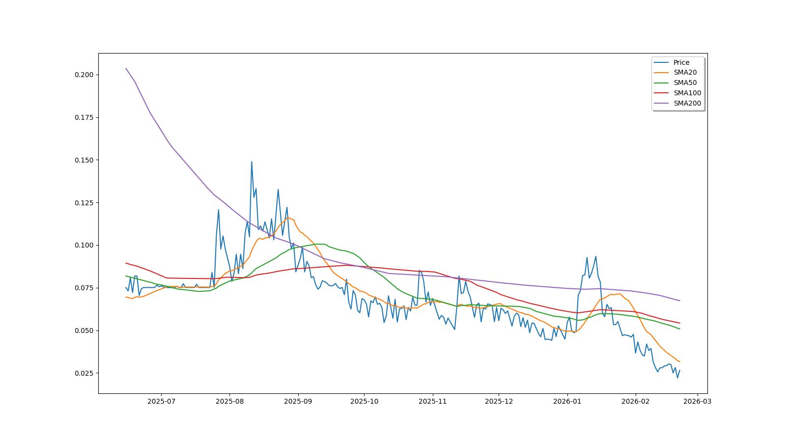 Morpheus Network Simple Moving Averages
