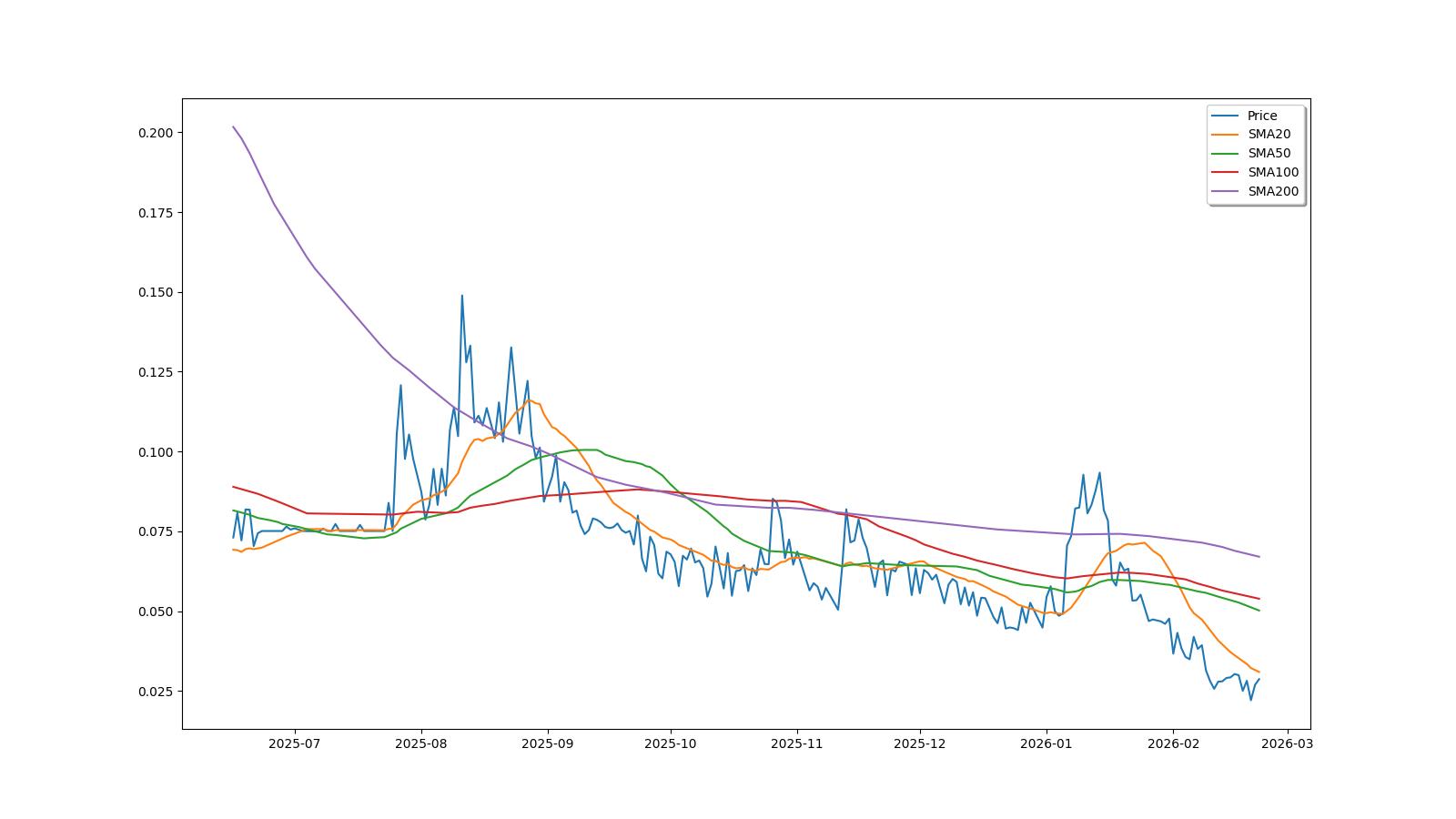 Morpheus Network Simple Moving Averages