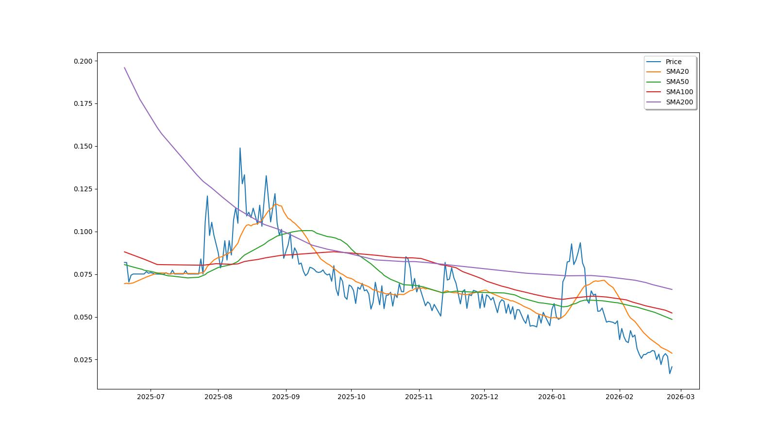 Morpheus Network Simple Moving Averages