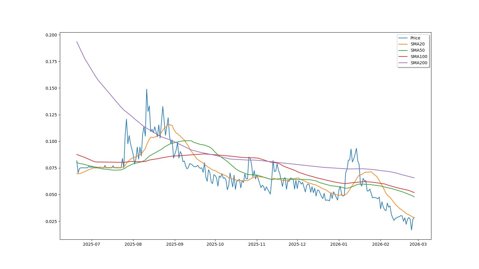 Morpheus Network Simple Moving Averages