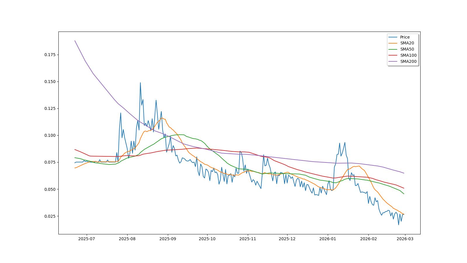 Morpheus Network Simple Moving Averages