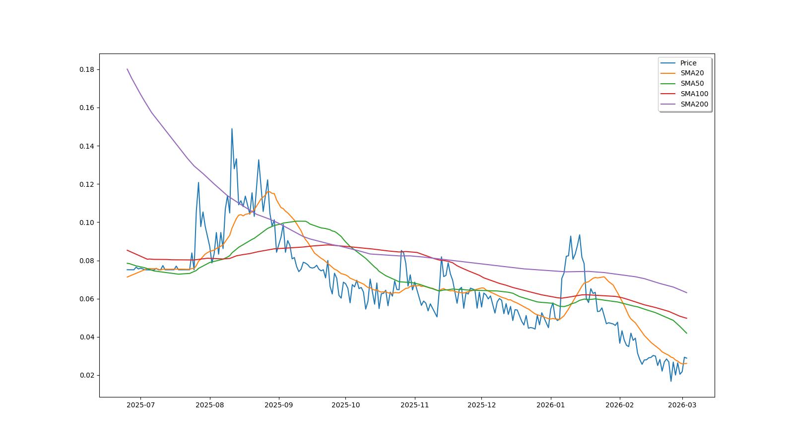 Morpheus Network Simple Moving Averages