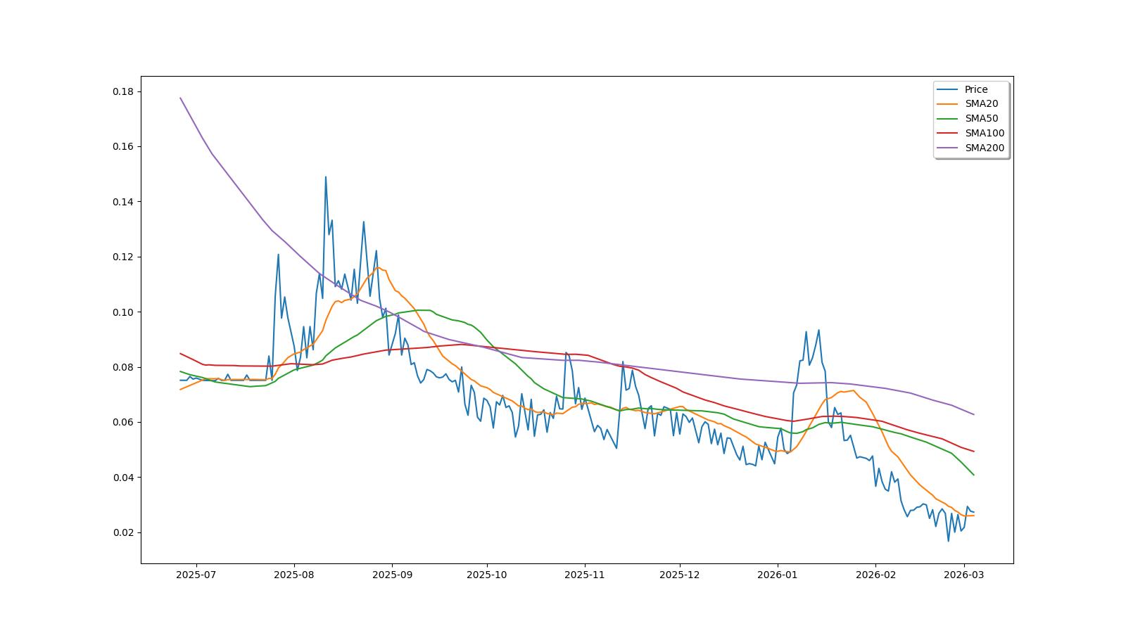 Morpheus Network Simple Moving Averages
