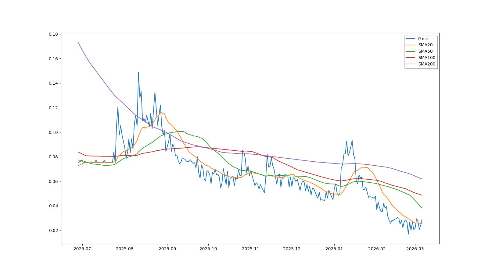 Morpheus Network Simple Moving Averages