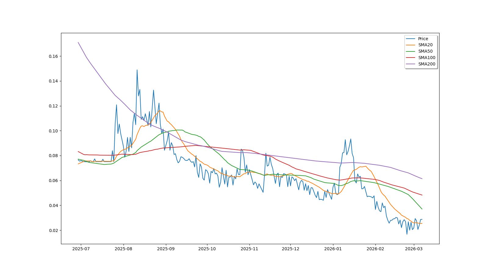 Morpheus Network Simple Moving Averages
