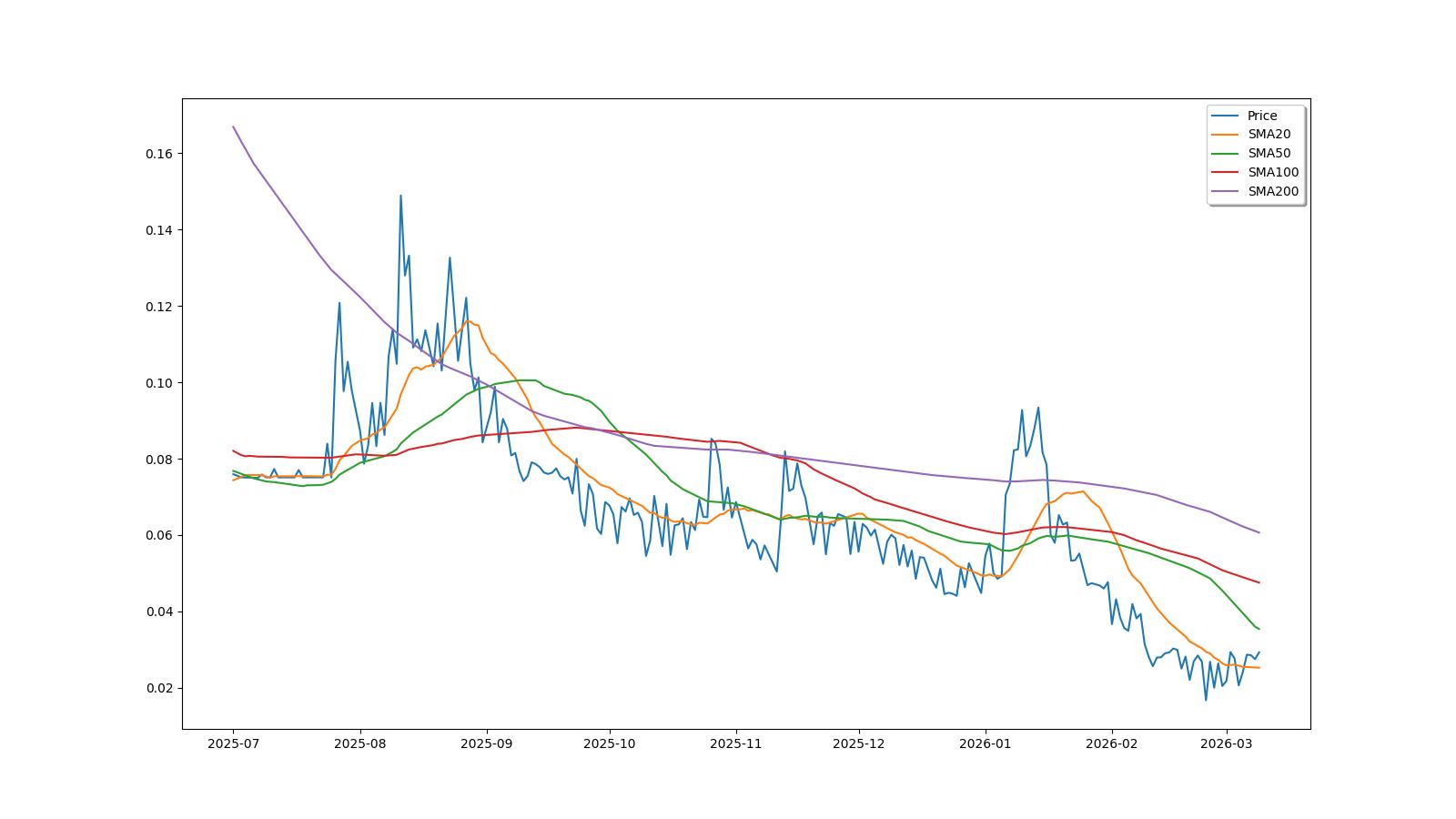 Morpheus Network Simple Moving Averages