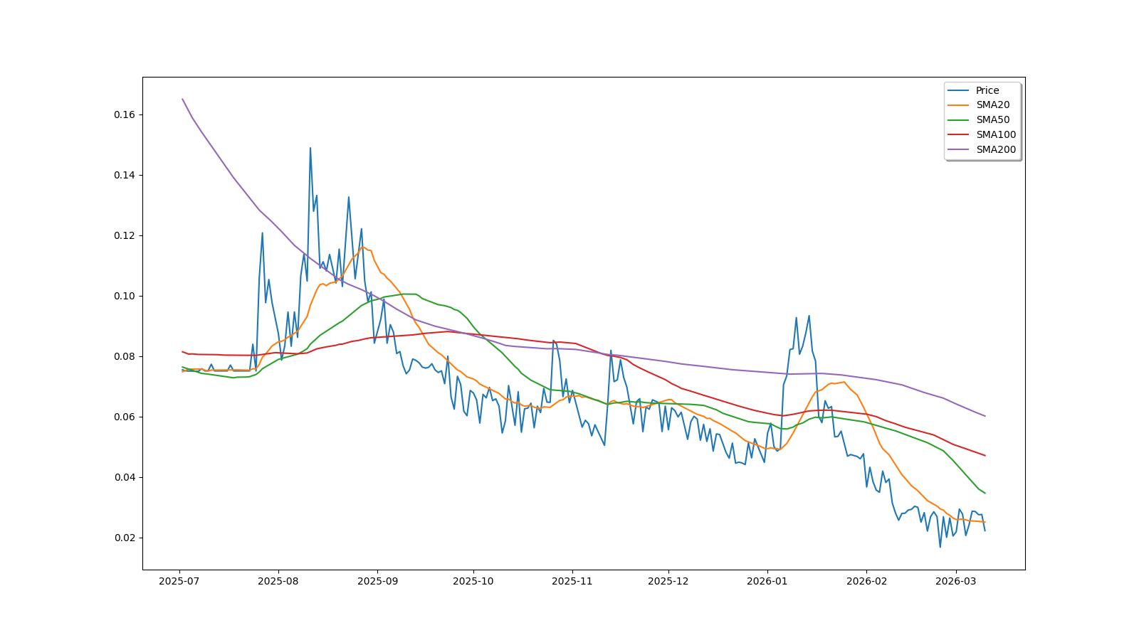 Morpheus Network Simple Moving Averages