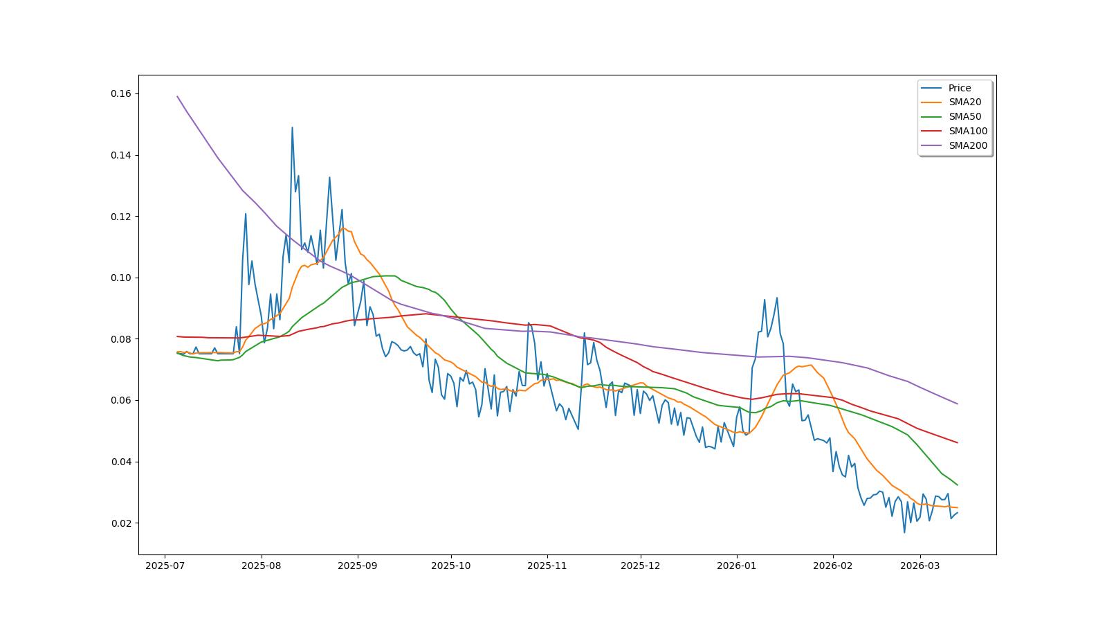 Morpheus Network Simple Moving Averages