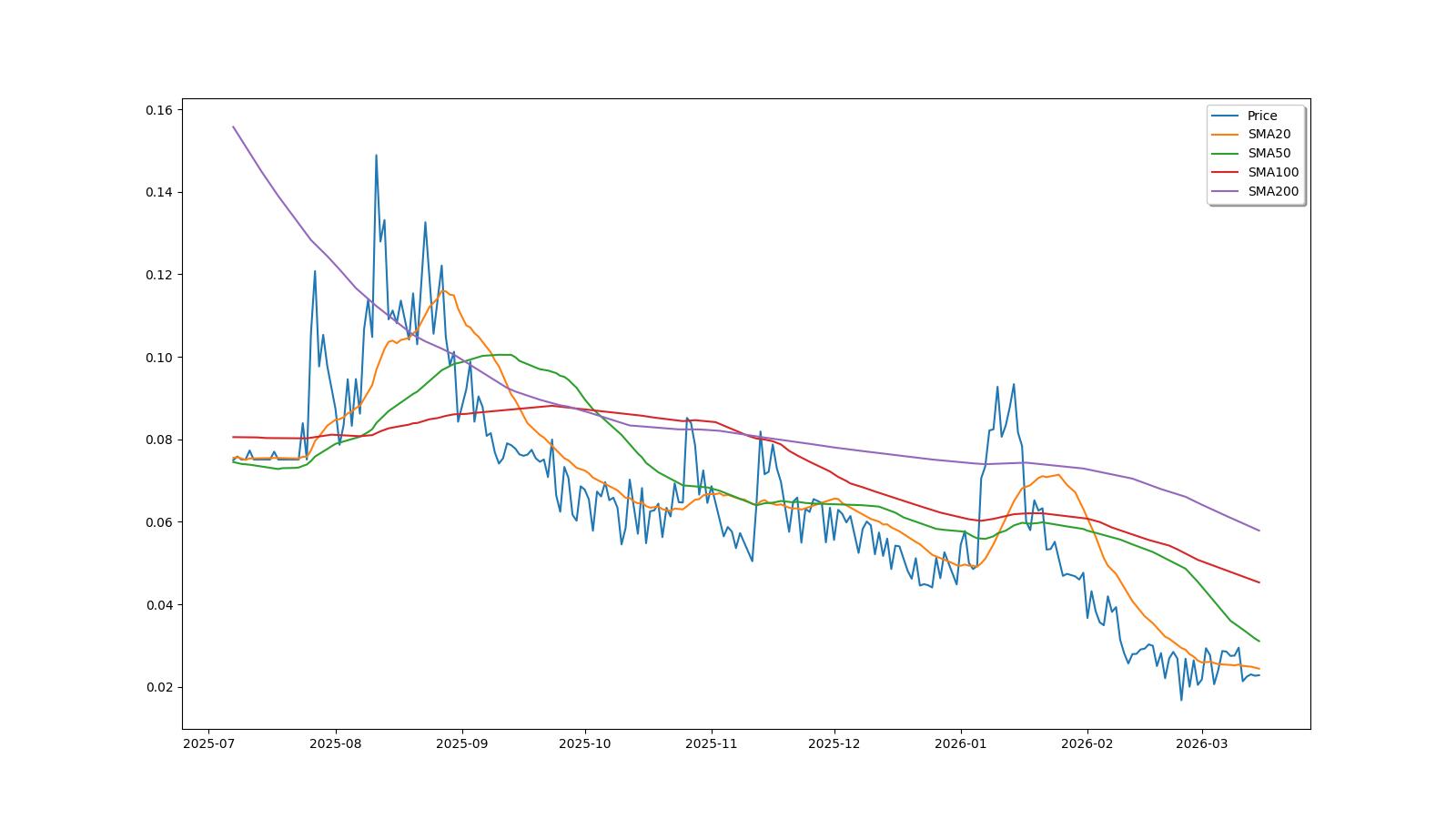 Morpheus Network Simple Moving Averages
