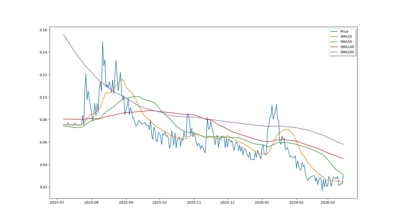 Morpheus Network Simple Moving Averages