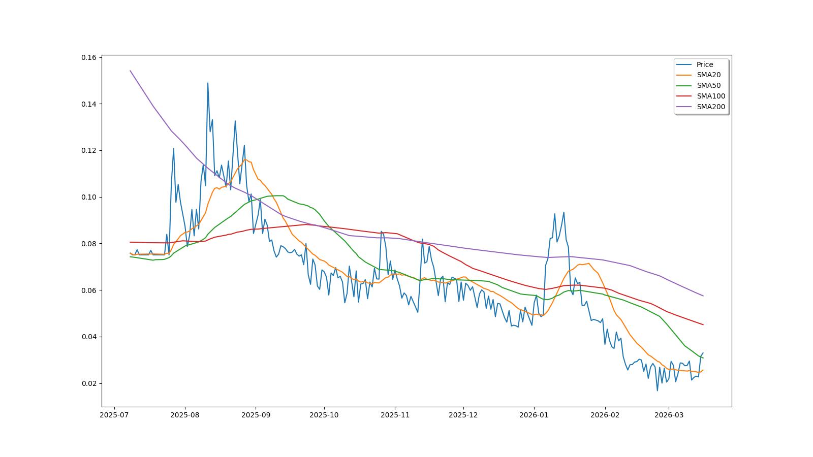 Morpheus Network Simple Moving Averages
