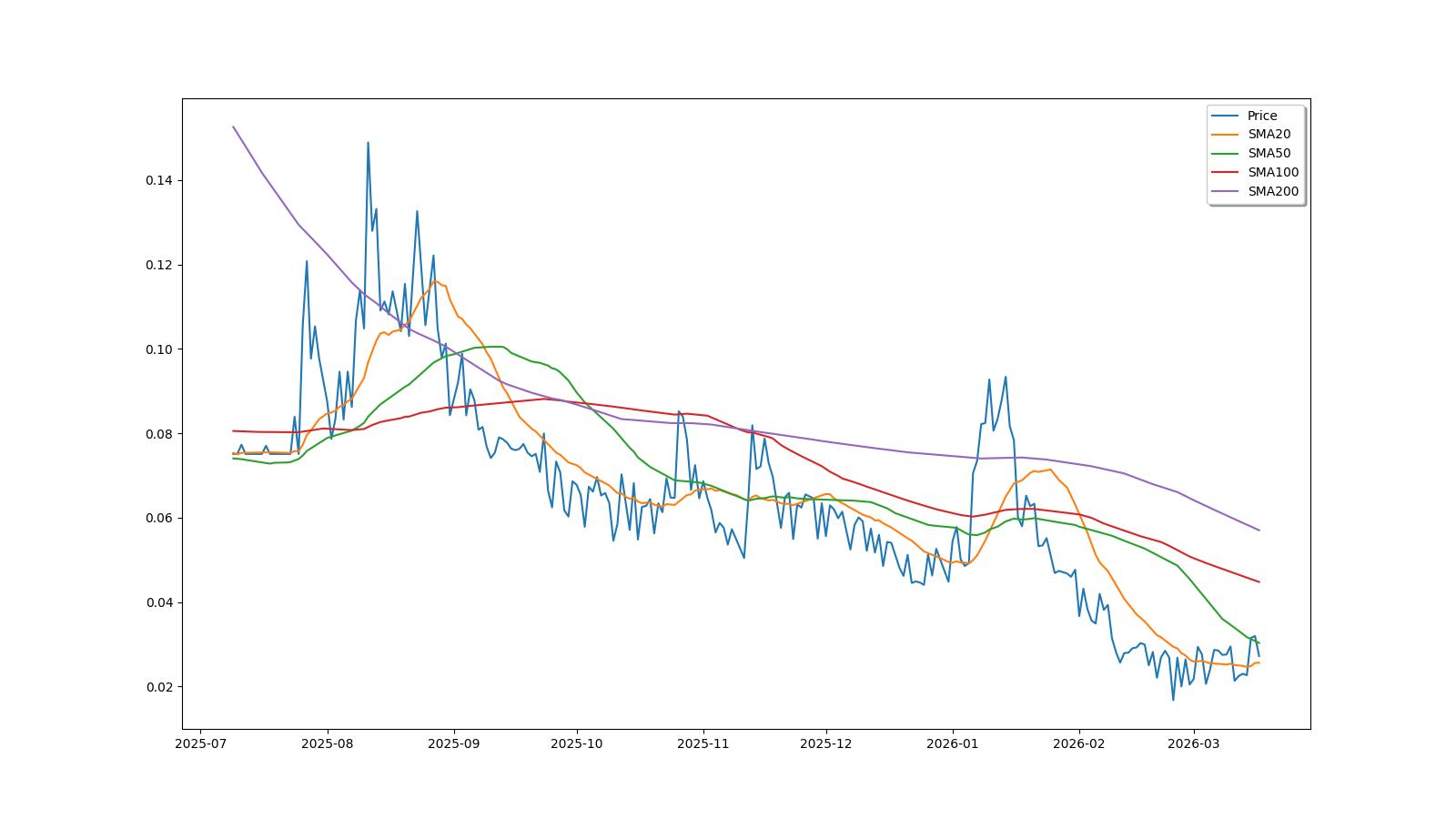 Morpheus Network Simple Moving Averages